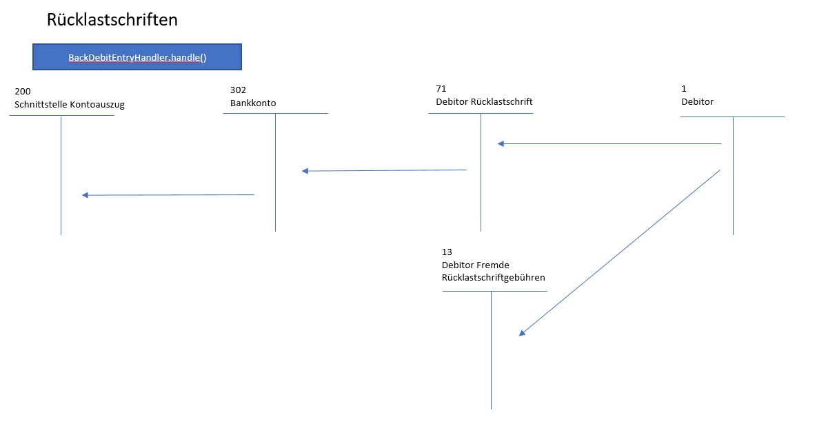 Kontoauszugsimport Buchungslogik | Produktdokumentation