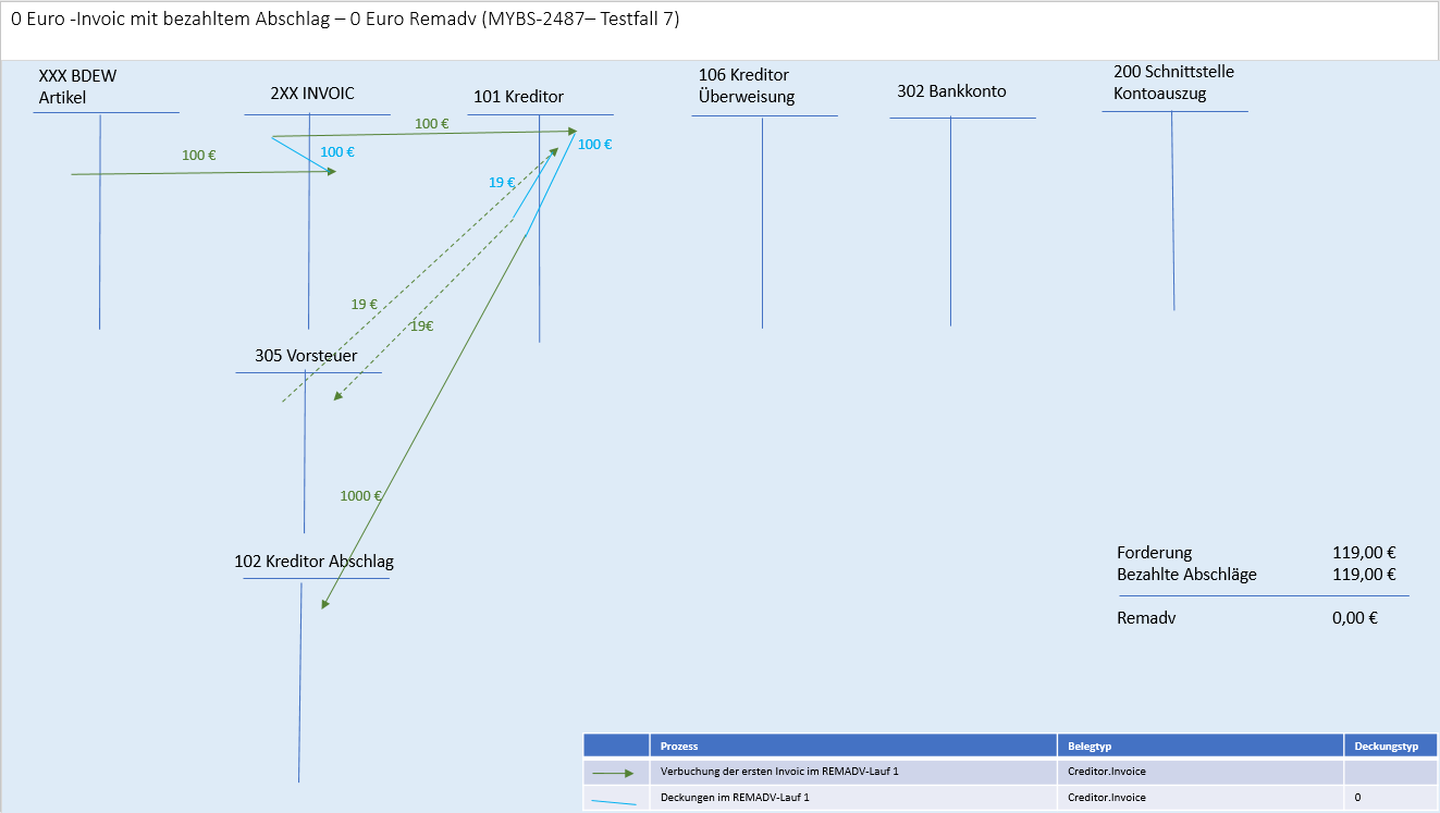Kreditor Rechnung und Remadv | Produktdokumentation