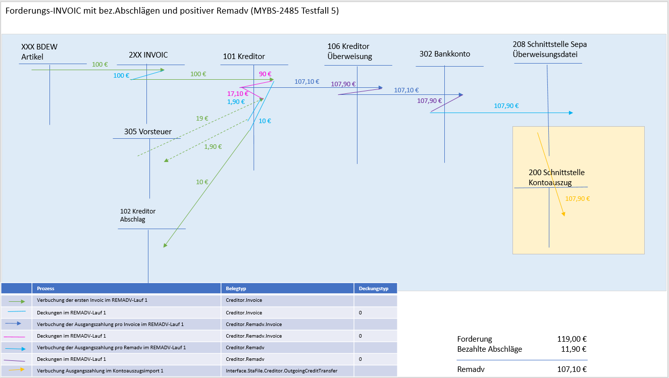 Kreditor Rechnung und Remadv | Produktdokumentation