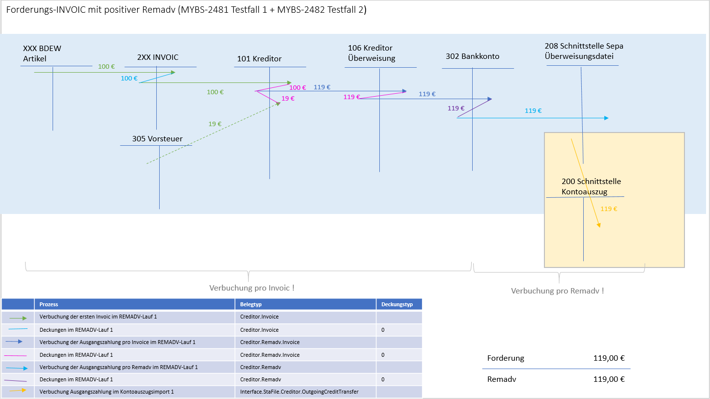 Kreditor Rechnung und Remadv | Produktdokumentation