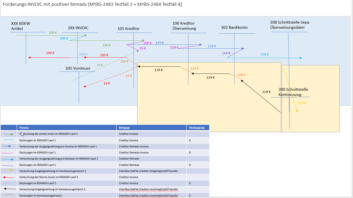 Kreditor Rechnung und Remadv | Produktdokumentation