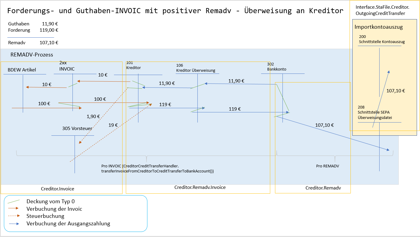 Kreditor Rechnung und Remadv | Produktdokumentation