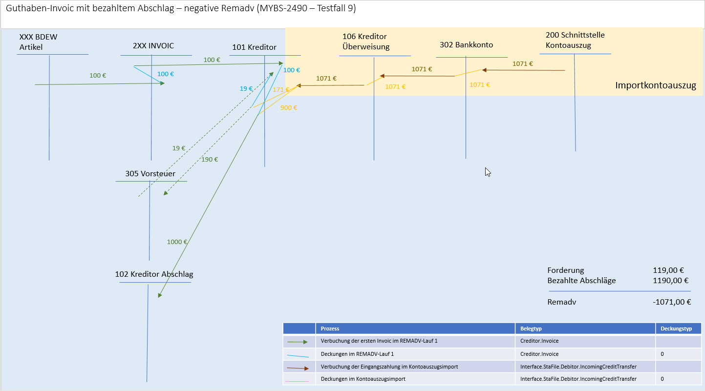 Kreditor Rechnung und Remadv | Produktdokumentation