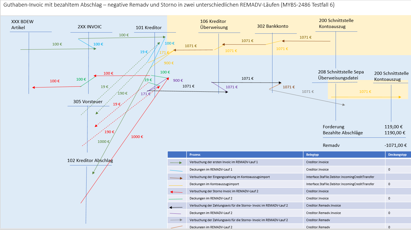 Kreditor Rechnung und Remadv | Produktdokumentation