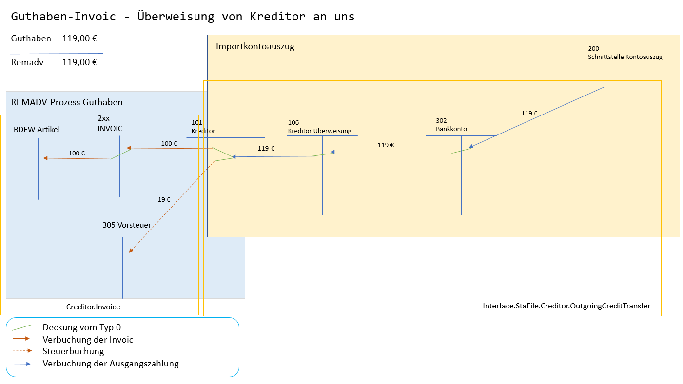 Kreditor Rechnung und Remadv | Produktdokumentation