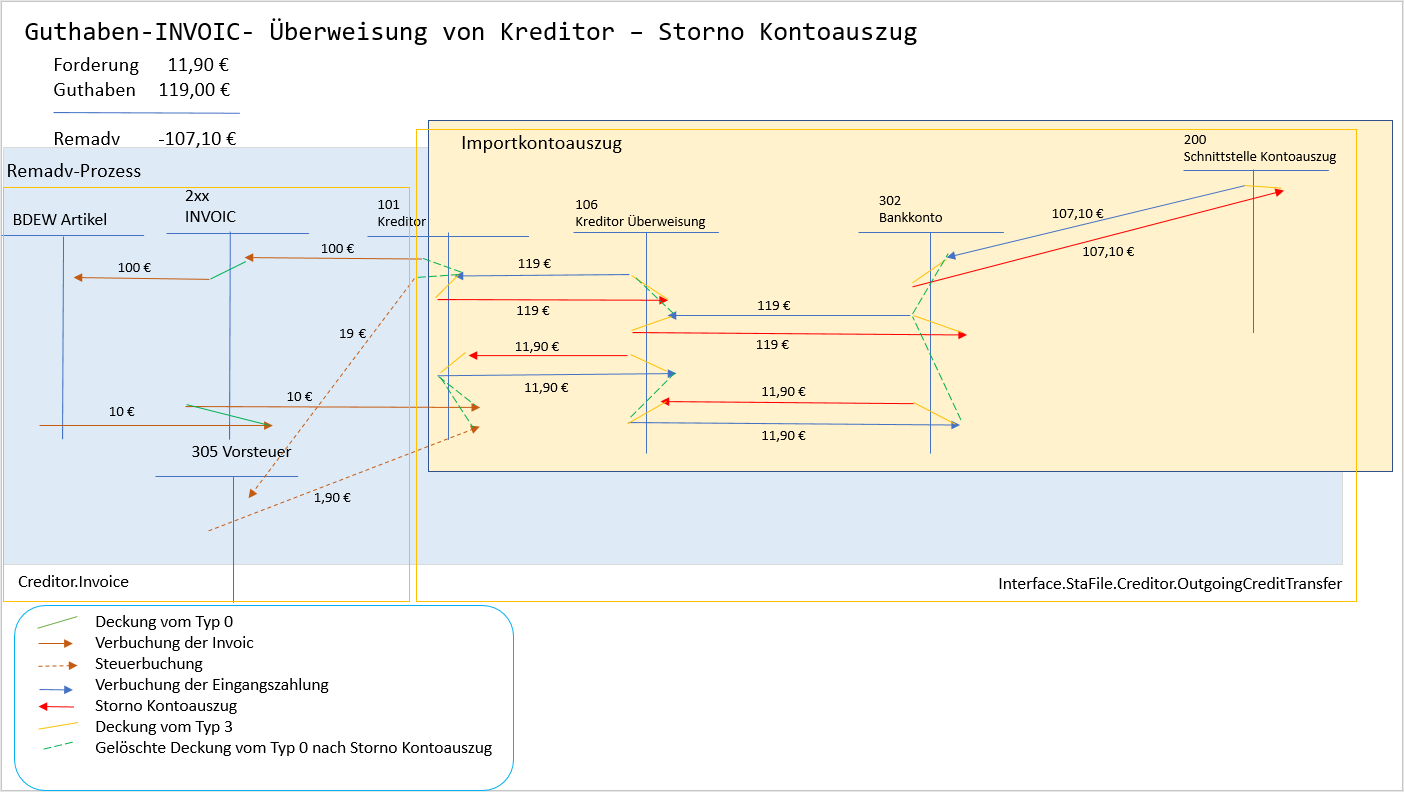 Kreditor Rechnung und Remadv | Produktdokumentation