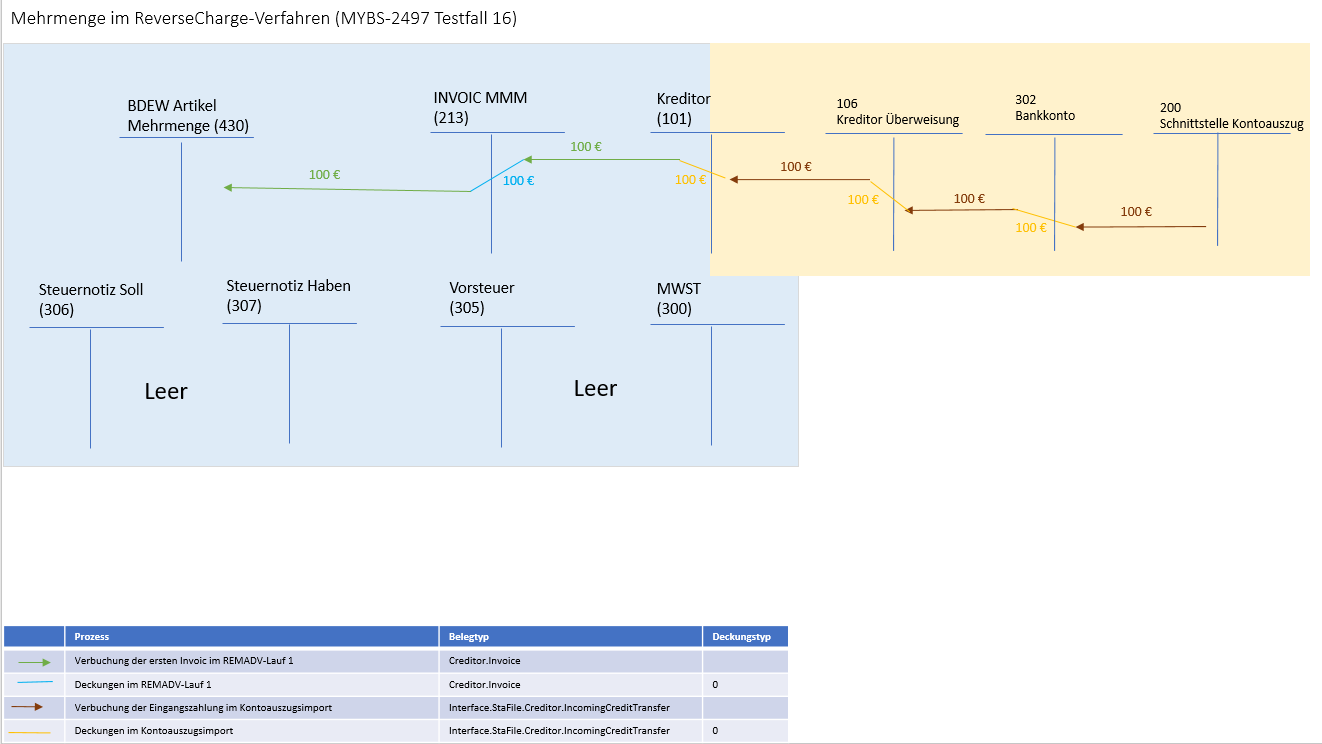 Kreditor Rechnung und Remadv | Produktdokumentation