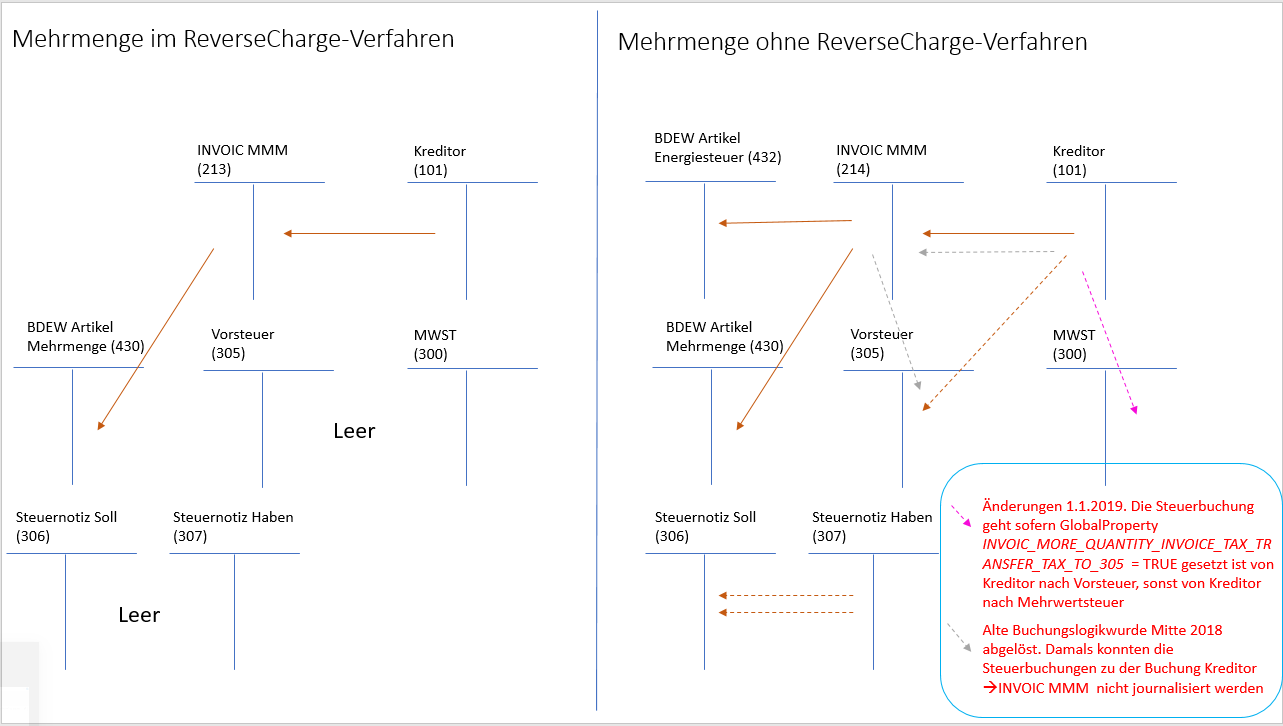 Kreditor Rechnung und Remadv | Produktdokumentation