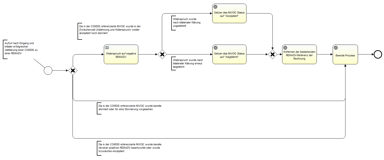 Widerpspruch auf negative REMADV | Produktdokumentation
