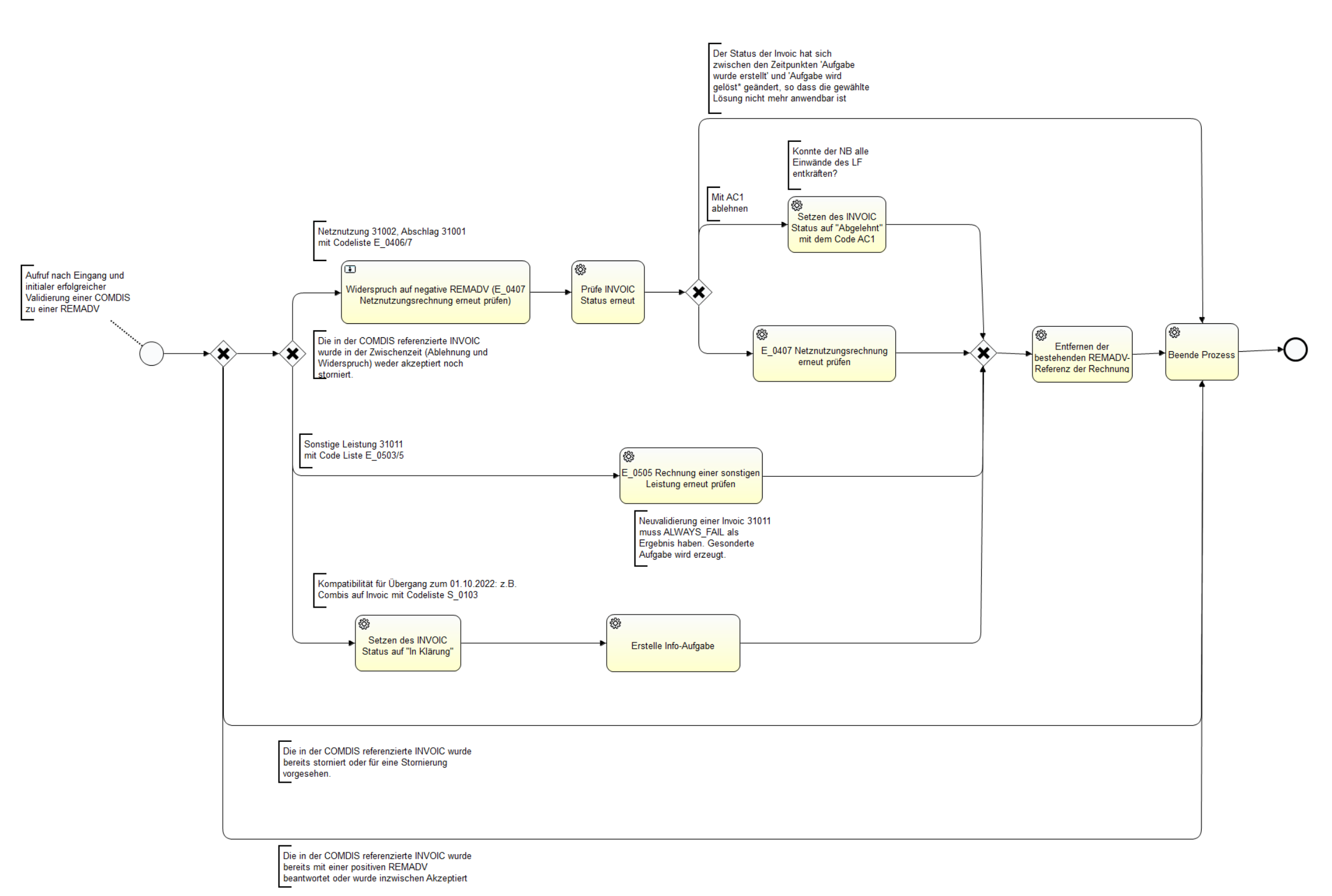 Widerspruch auf negative REMADV | Produktdokumentation